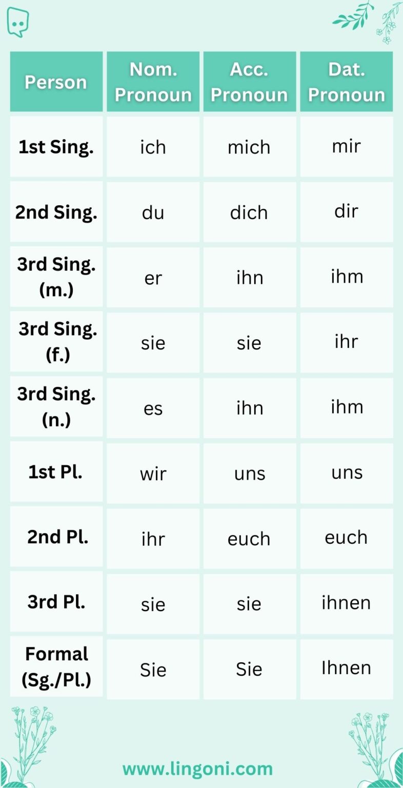 Understanding German Pronouns: A Comprehensive Guide – lingoni