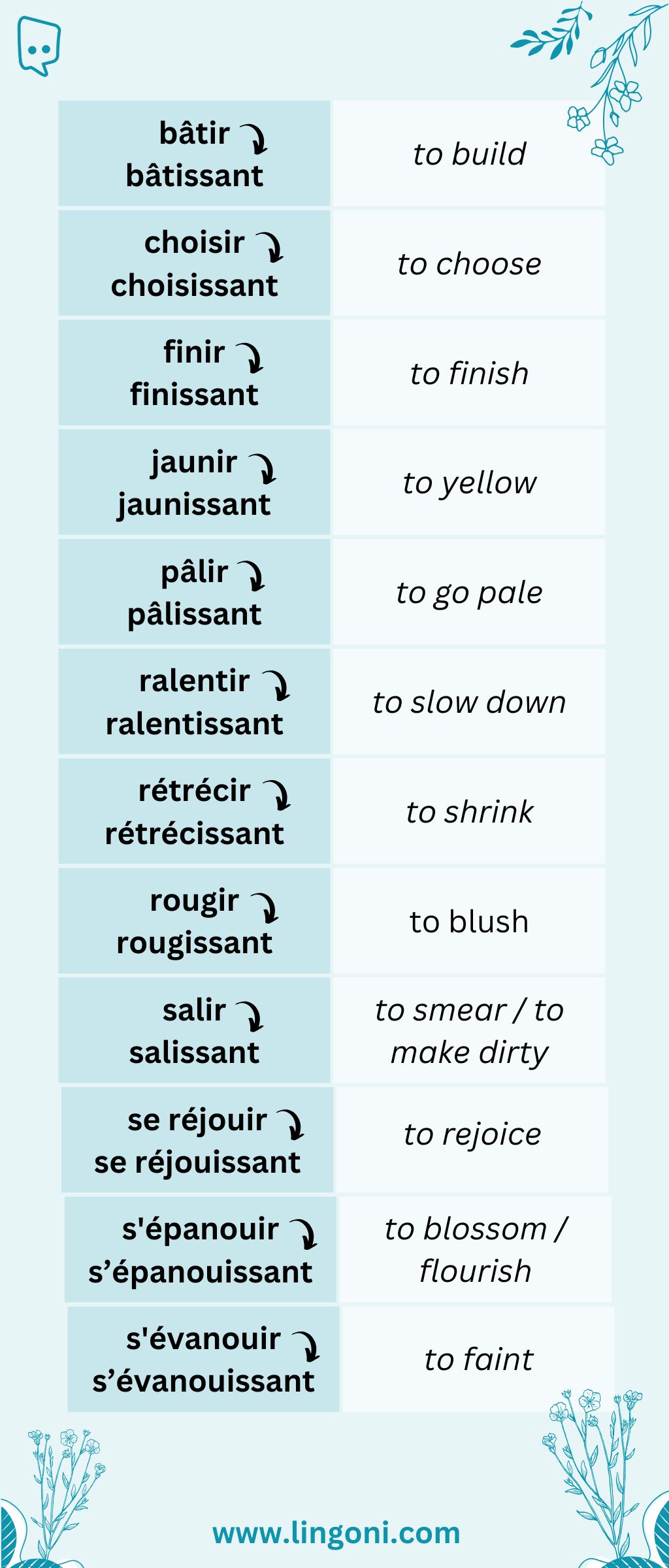 How to Conjugate French Verbs – lingoni