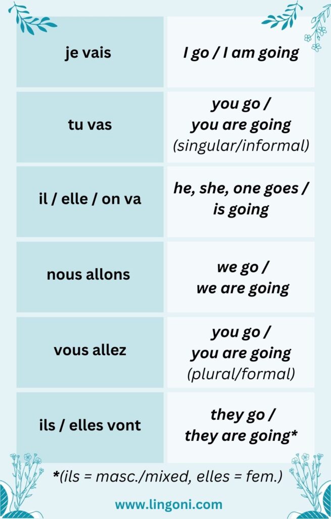 How to Conjugate French Verbs – lingoni