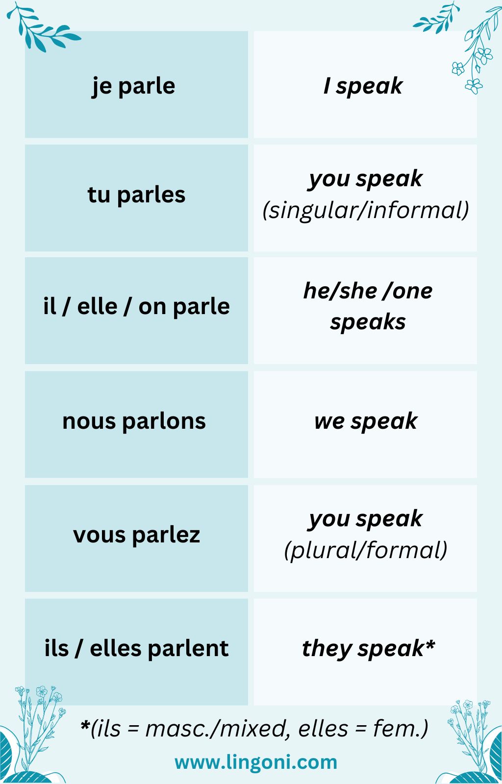 How to Conjugate French Verbs – lingoni