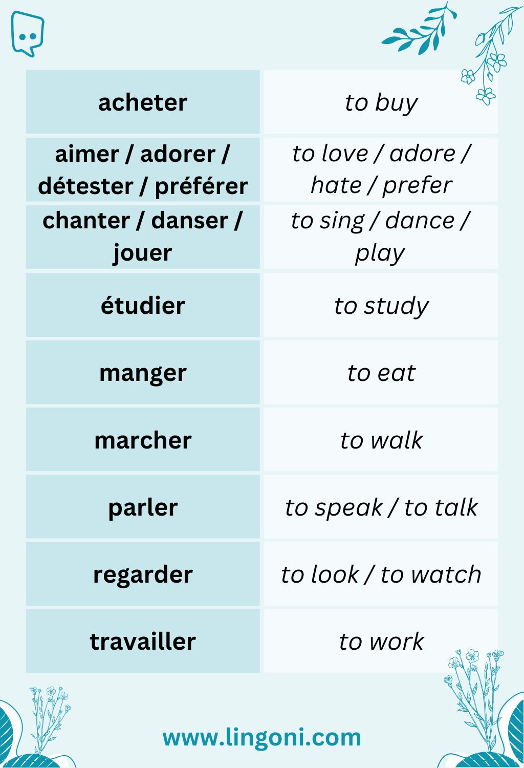 How to Conjugate French Verbs – lingoni