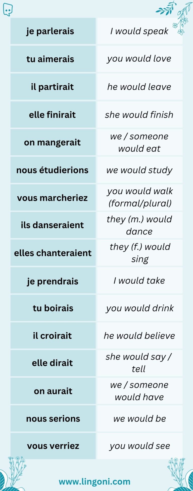 How to Conjugate French Verbs – lingoni