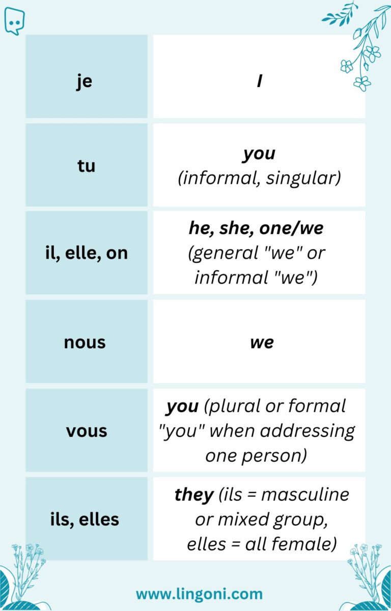 How to Conjugate French Verbs – lingoni
