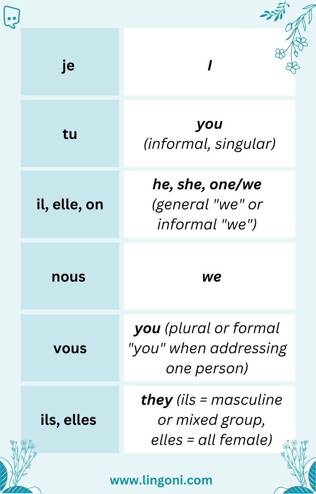How to Conjugate French Verbs – lingoni
