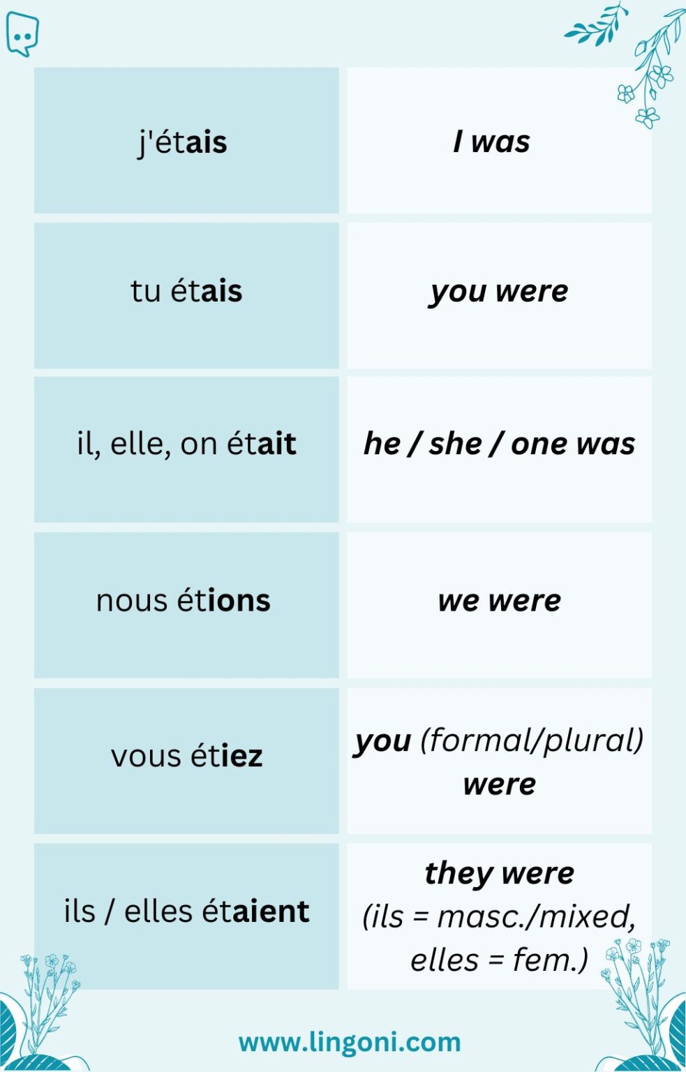 How to Conjugate French Verbs – lingoni