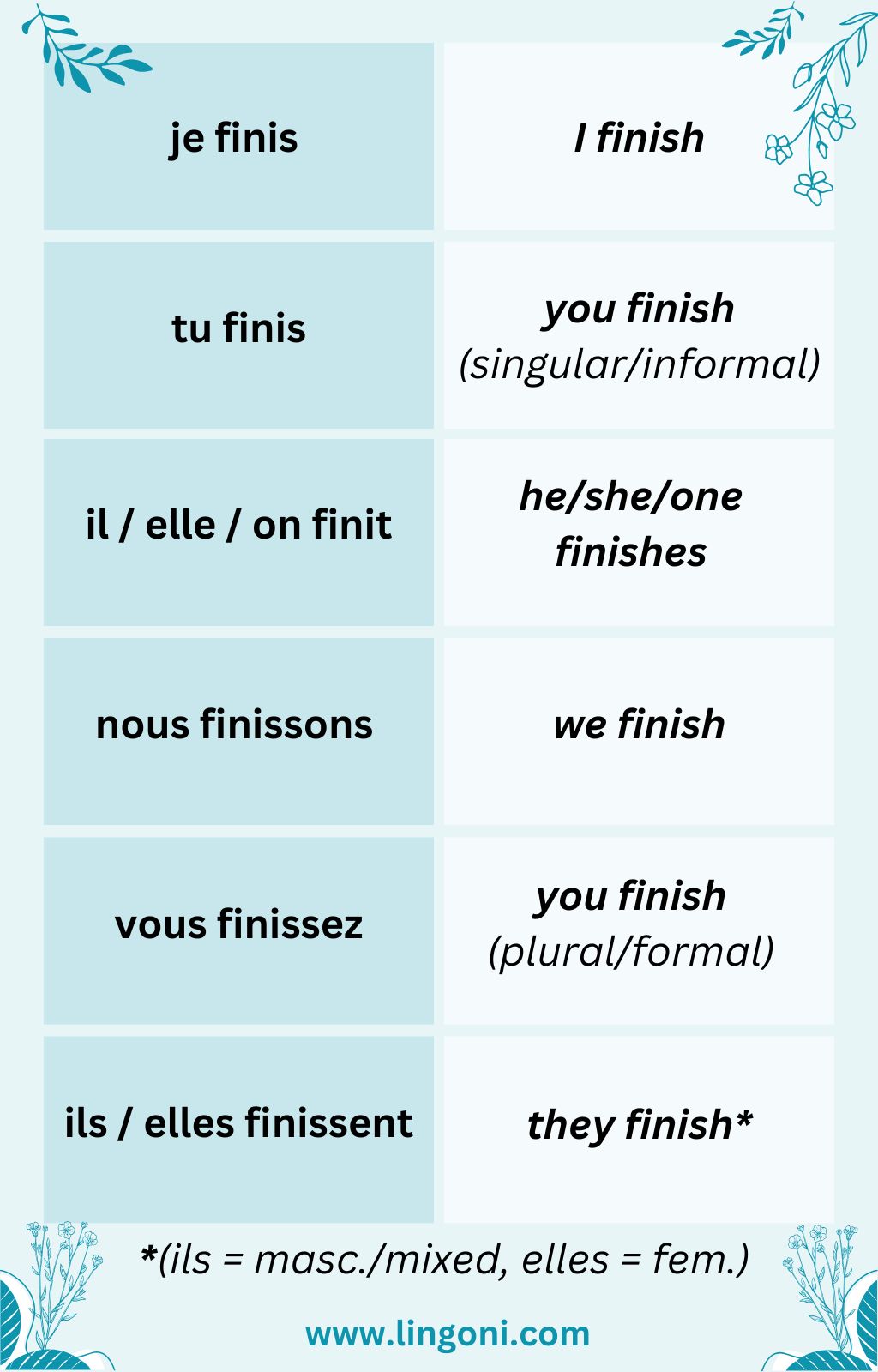How to Conjugate French Verbs – lingoni