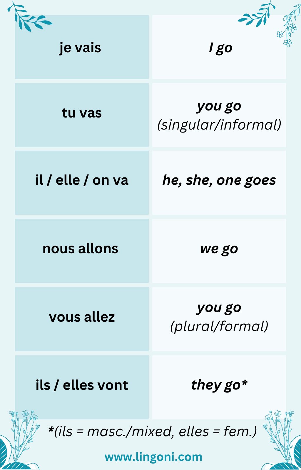 How to Conjugate French Verbs – lingoni